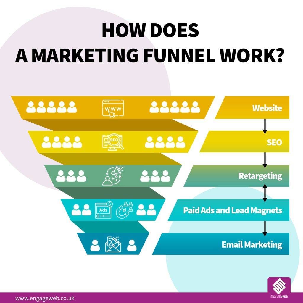 I’ve got a website, what next? A basic marketing funnel | Engage Web