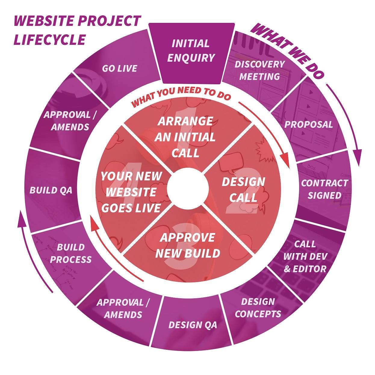 Website Project Lifecycle | Engage Web