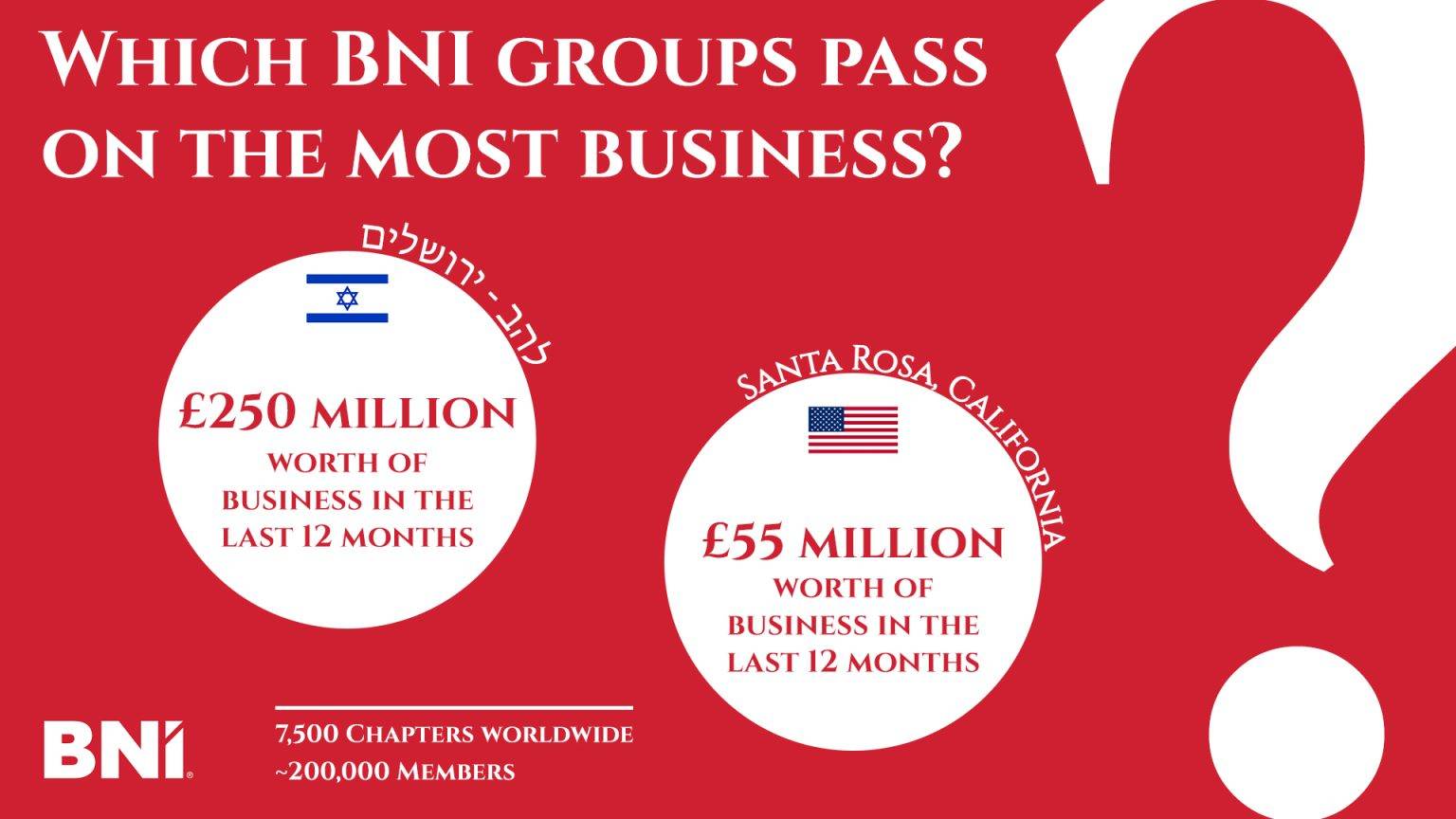 Which BNI groups pass on the most business? | Engage Web